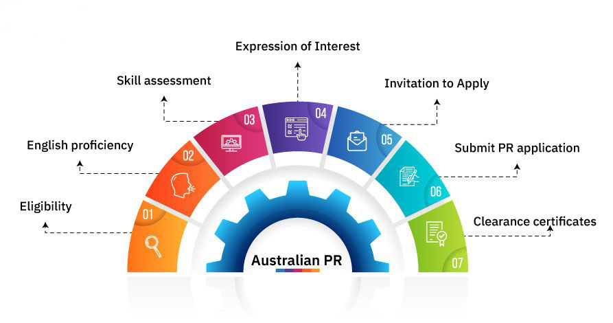 Calculator for Australian Visa – Amolde Global Migration